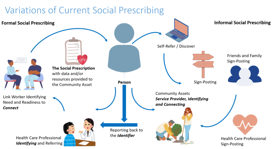 Understanding Social Prescribing – Hi-Net Grampian