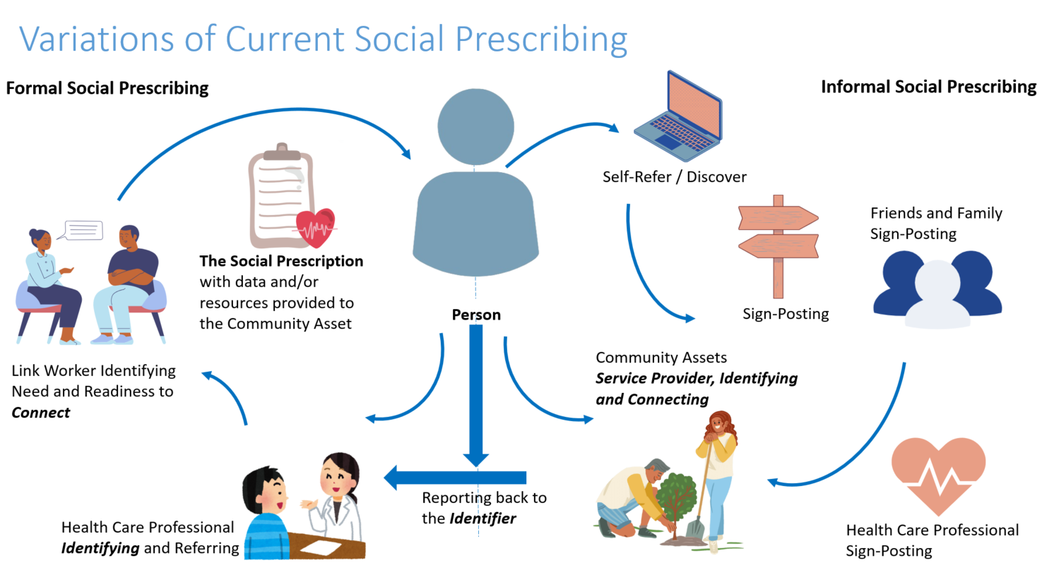Understanding Social Prescribing – Hi-Net Grampian